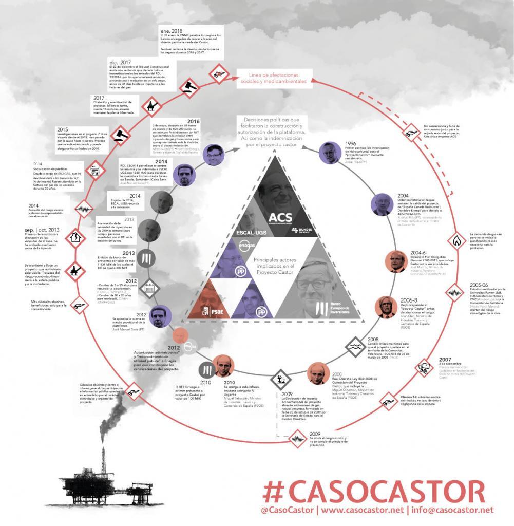 Infografia projecte Castor - ODG
