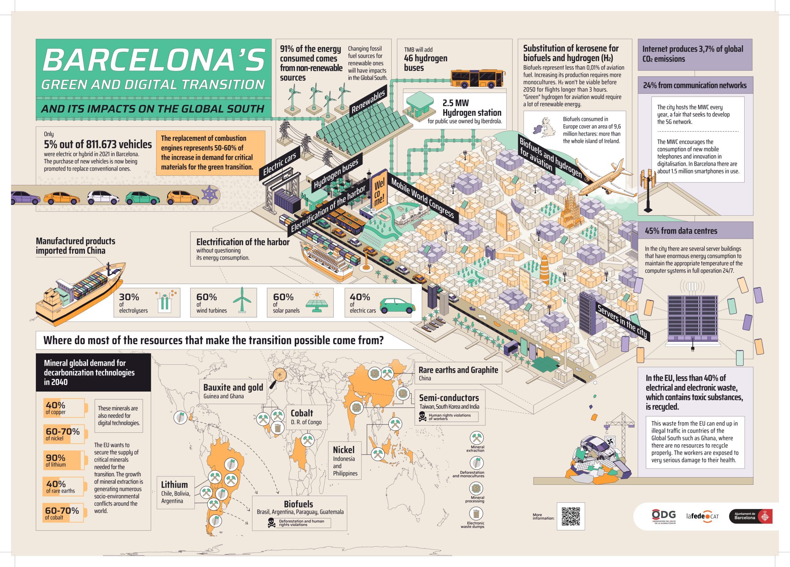 Mapping Barcelona’s green and digital transition impacts on the Global ...